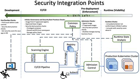 Container Runtime Security What Is It And How To Set It Up Spectral