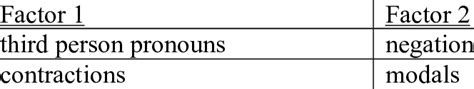 9 Sample Factor Correlation Matrix Download Table