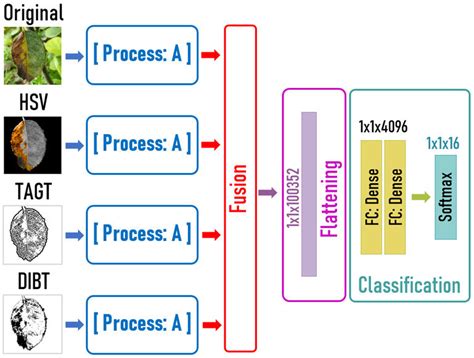 Vgg16 Based Early Fusion Model Download Scientific Diagram