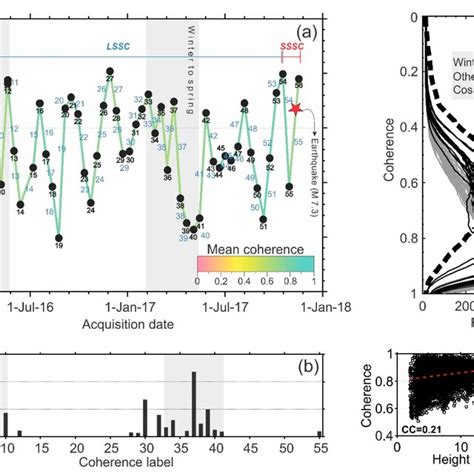 Mean Coherence Values Of All Buildings Calculated From The Sequential