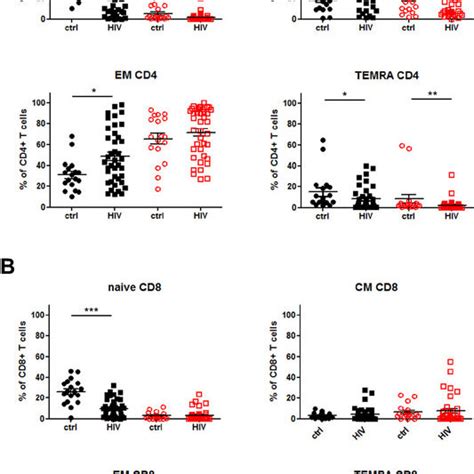 Distribution Of Cd4 And Cd8 T Cell Subpopulations Within Pb Black