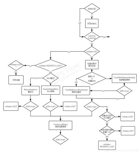 Orb Slam Tracking Orbslam Trackwithmotionmodel Csdn