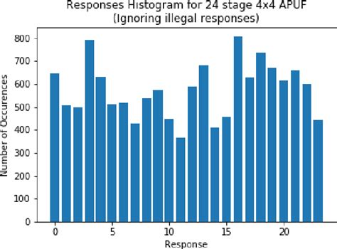 Figure 9 From An Fpga Implementation Of Arbiter Puf With 4x4 Switch Blocks Semantic Scholar