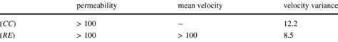 Values For The Flow Quantities Permeability Mean Velocity And Download Scientific Diagram
