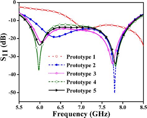 Simulated S‐parameter Of Prototypes Radiator Shown In Figure 2 Download Scientific Diagram