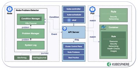 An Automatic Diagnostic Tool For Kubernetes Cluster Kubernetes