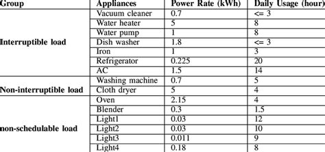 Appliances Used In Simulations Download Scientific Diagram