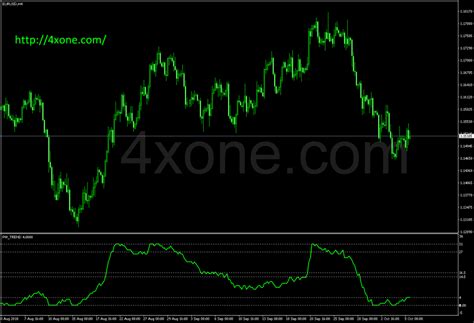 Os Gaussian Trend Mt4 Indicator Free Download 4xone
