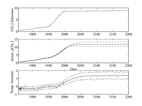 Hypothetical Predictive Monte Carlo Stochastic Simulation Of The