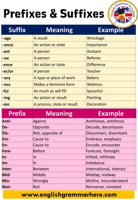 What Is The Prefix For Sur