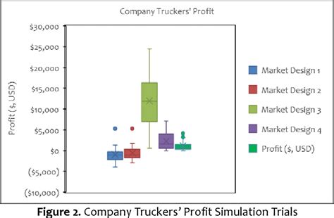 Figure 2 From Designing Eﬃcient And Equitable Freight Services Markets