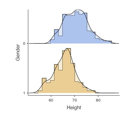 Solved Describe The Skewness Of This Histogram Density Plot Chegg Com