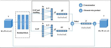 The Structure Of The 3d Residual Hybrid Eca Block The Eca Modules Are Download Scientific