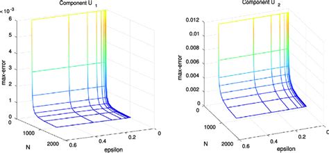 Maximum Pointwise Errors Of The Numerical Solution Of Example 52