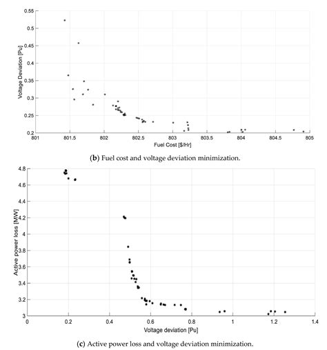 energies free full text a modified whale optimizer for single and
