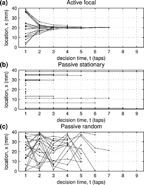 Example Trajectories For Active And Passive Tactile Perception In Each Download Scientific