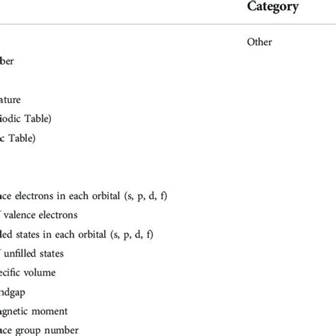 List Of Predictors Used In The Machine Learning Modeling Download