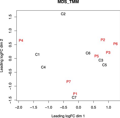MDS Plot For Visualizing Similarity Between The Gene Expression Download Scientific Diagram