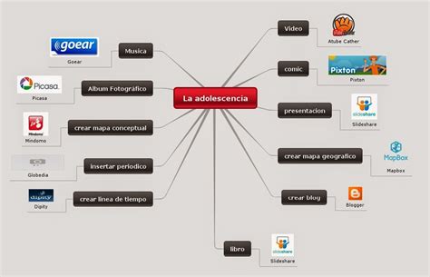 LA ADOLESCENCIA Mapa Conceptual