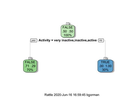 decision trees in r using rpart gormanalysis