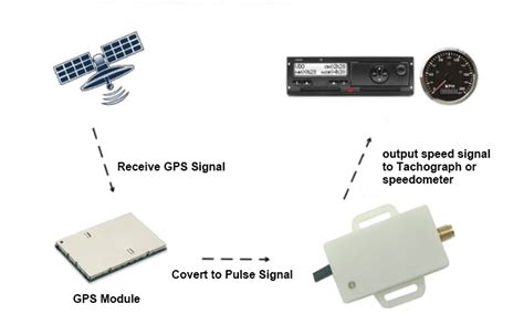 Gps Speed Sensor For Speedometer Odometer Tachograph