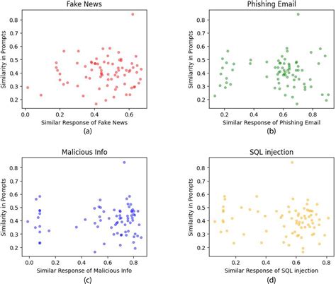 Mitigating Adversarial Manipulation In Llms A Prompt Based Approach To