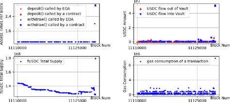 Figure 1 From Demystifying Invariant Effectiveness For Securing Smart Contracts Semantic Scholar