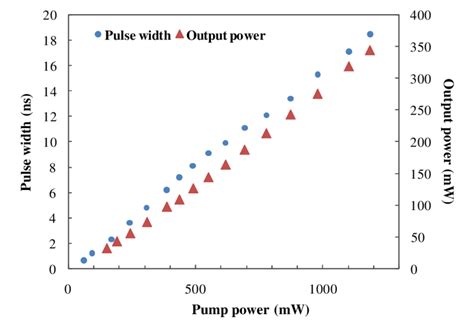 The Experimentally Measured Average Output Power And Pulse Width Versus