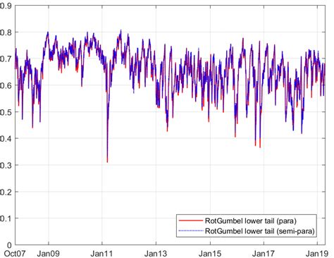 Time Varying Lower Tail Dependence Between Esg And Nex Based On The
