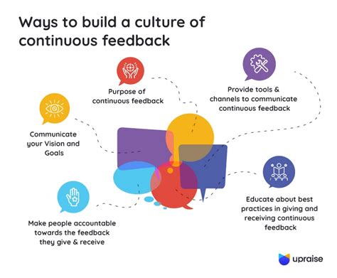 Build A Continuous Feedback Culture With These Simple Steps Upraise