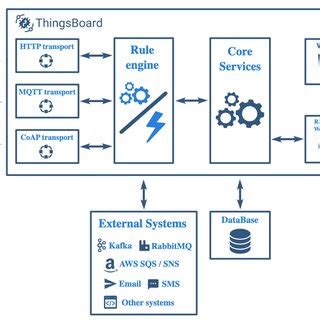 Pdf Design And Implementation Of A Low Cost Open Source Iot Based