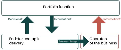 The Agile Portfolio Fact Or Fiction