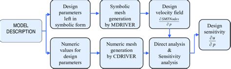 symbolic numeric shape sensitivity analysis flow chart download