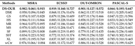 Table 1 From A Synthetic Fusion Rule For Salient Region Detection Under