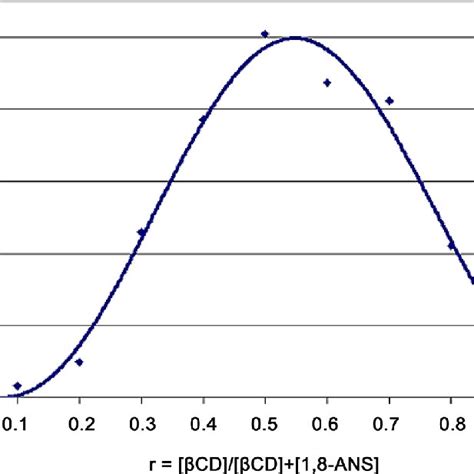 Continuous Variation Plot Of The Complexation Between 18 Ans And Cd