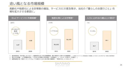 参考ちゃん On Twitter 3989シェアリングテクノロジー 暮らしのお困りごとを解決する業者と繋がるプラットフォームを運営。地味な