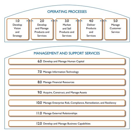 Apqc — Process Classification Framework By Cecil Medium
