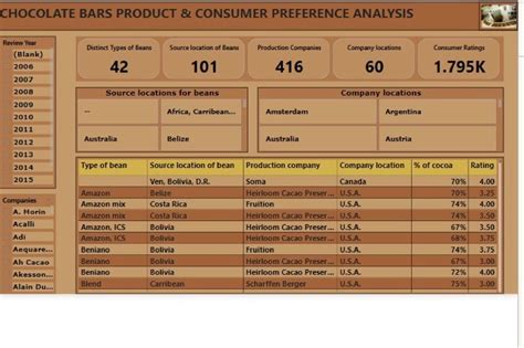 Gloria Livingstream On Linkedin Businessintelligence Chocolate Dataanalysis Sustainability