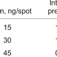 Intraday And Interday Precision Study Download Scientific Diagram