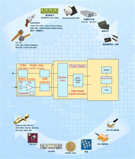 Optical Module Solutionbeijing Oaktec Technology Coltd