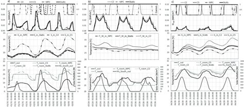 Design Alternative 4 Boundary Conditions Lower Graphs Wall