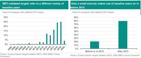 Sustainaweekly There Is Still Room For Improvement In Sbtis Target Validation Methodologies
