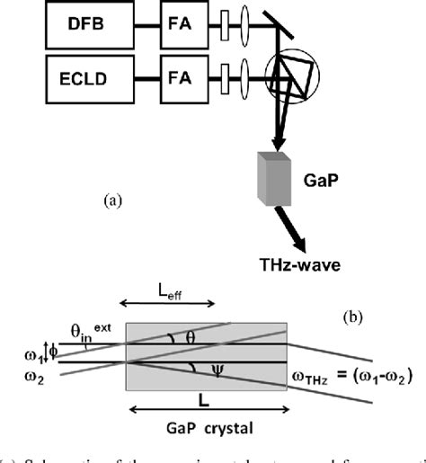 Figure 1 From Enhancement Of Cw Thz Wave Power Under Noncollinear Phase Matching Conditions In