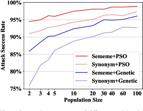 Figure 1 From Word Level Textual Adversarial Attacking As Combinatorial