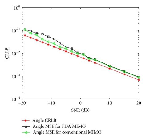 Comparison Of Crlb And Mse For Fda Mimo Radar A Angle Estimation And Download Scientific