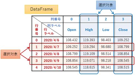 Pandas Dataframe Loc At Iloc Iat
