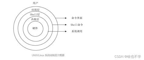 Linux是什么？linux和unix有什么区别？linux Unix Csdn博客