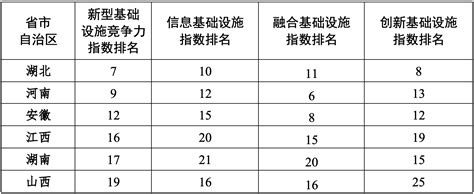 我国东部、中部、西部及东北地区“新型基础设施竞争力指数（2022）”结果分析及发展建议 清华大学互联网产业研究院