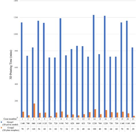 The Calculated 3d Printing Time Comparison Between Group 1 3d Pelvic Download Scientific