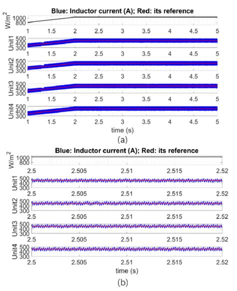 Irradiance And Inductor Currents Download Scientific Diagram